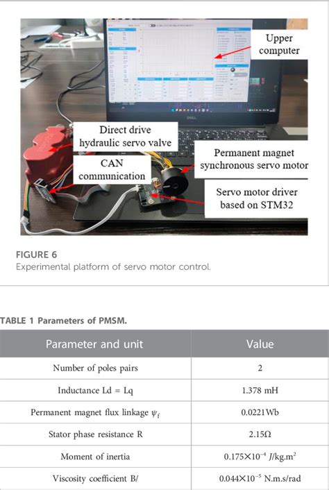 Table 1 From Design Of Single Neuron Super Twisting Sliding Mode Controller For Permanent Magnet