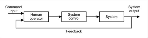 Human Operator In A Closed Loop Control System Download Scientific Diagram