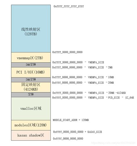 Linux内存管理 一 Arm64内核内存布局 Linux Arm64 内存分布 Csdn博客