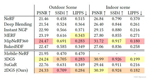 学习笔记之——2d Gaussian Splatting（2dgs） Csdn博客