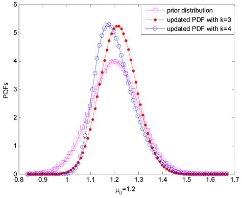 Bayesian Reliability Estimation For Deteriorating Systems With Limited