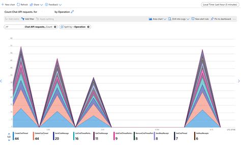 Metric Definitions For Azure Communication Services An Azure