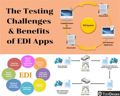 The Testing Challenges Benefits Of EDI Apps TestOrigen
