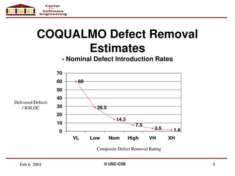 Ppt Coqualmo And Orthogonal Defect Classification Odc Powerpoint Presentation Id 5081002
