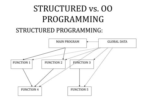 Ppt Object Oriented Programming F3031 Powerpoint Presentation Free