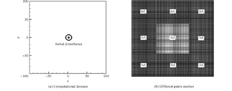 Schematic Diagrams Of Computational Domain And Different Patch Meshes
