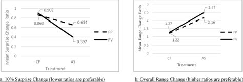 Interaction Between Treatments And Elicitation Protocol For Exp 2