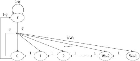 One Dimensional Markov Chain Model For Ieee 80211p Broadcast Under Download Scientific Diagram