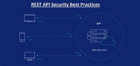 How To Secure REST APIs Best Practices