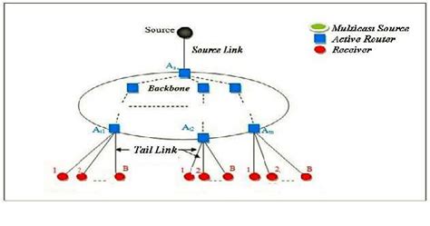 figure 2 from overall delay analysis of active reliable multicast