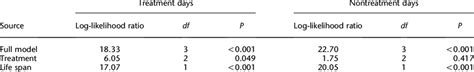 Multivariate Generalized Linear Model Of Variance For The Proportion Of