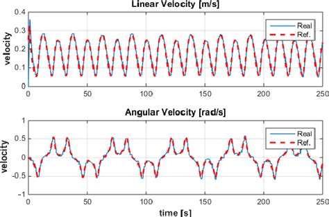 Figure 6 From Velocity Control Of A Unicycle Type Of Mobile Robot Using Optimal Pid Controller