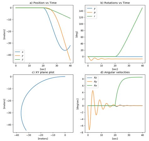 simulation result summery a shows position over time b shows