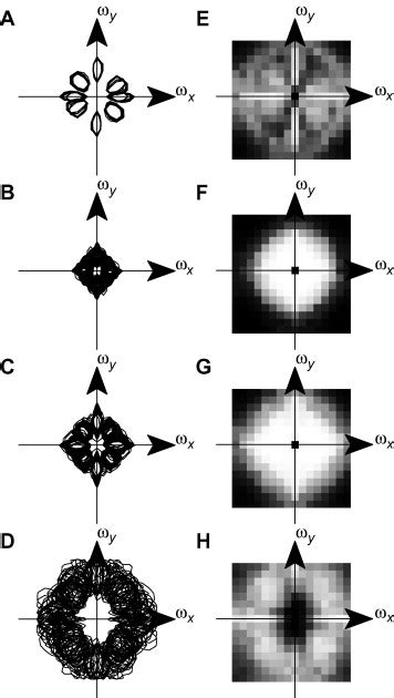 Frequency Tiling Of Receptive Fields Generated By The Bcm Nbcm And Ica Download Scientific