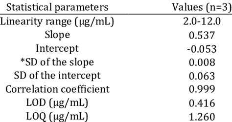 Data For The Calibration Graphs Of Tof Download Scientific Diagram