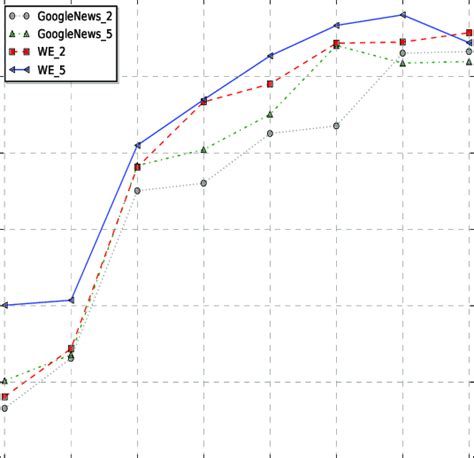 comparison of classification performances of different word embedding