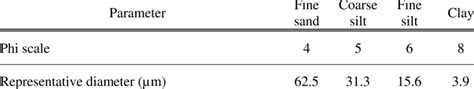 Sediment Classification In The Present Model Download Table