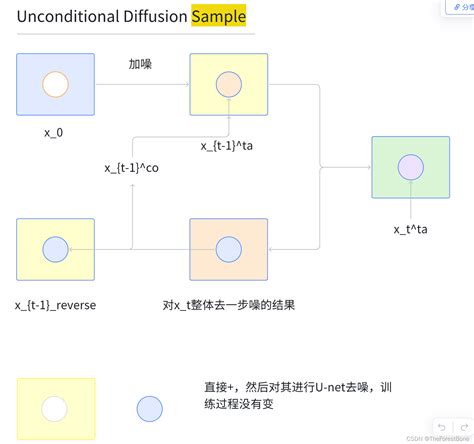 一份其实很短的csdi（基于得分扩散模型的条件时间序列插补）架构简介 Csdn博客