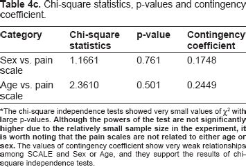 Chi Square Statistics P Values And Contingency Coefficient Download Scientific Diagram