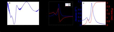A Transmittance Spectrum Of 1 μm Thick Sinx Membrane B Real And