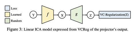 Meta Ai 用方差协方差正则化增强自监督表示的成对独立性 智源社区