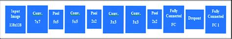 Dcnn Architecture Conv Convolution Pool Pooling Fc Fully