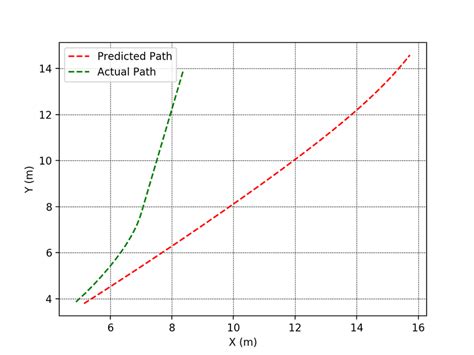 Simulation Result For Scenario 2 Using Adaptive Prediction Scheme The