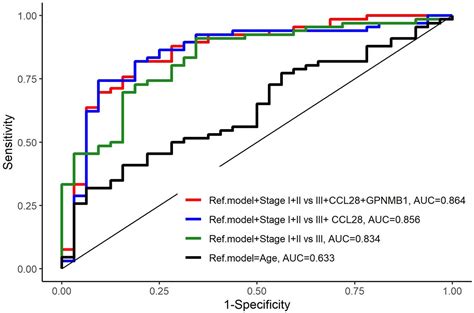 A Multiplex Biomarker Assay Improves The Prediction Of Survival In Epithelial Ovarian Cancer