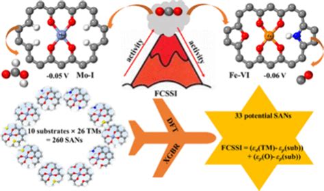 Advancing Co2rr With O Coordinated Single Atom Nanozymes A Dft And Machine Learning Exploration
