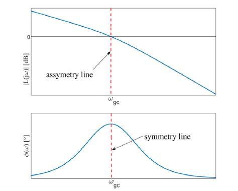 Illustration Of Symmetrical Optimum Principle Download Scientific