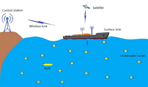 Internet Of Underwater Things Architecture 6 Download Scientific Diagram