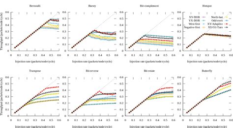 Figure 9 From Efficient Deadlock Avoidance For 2 D Mesh Nocs That Use Oq Or Voq Routers