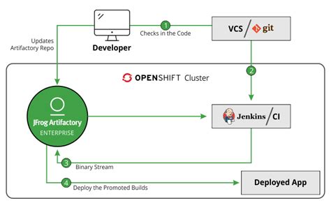 openshift with artifactory a powerful paas with jfrog stack