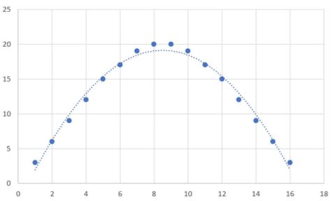 如何在 Excel 中添加二次趋势线（逐步）