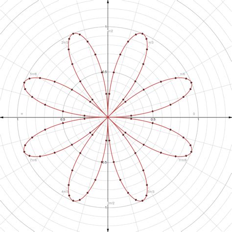 Use A Graphing Utility To Graph R Sin N Theta Quizlet