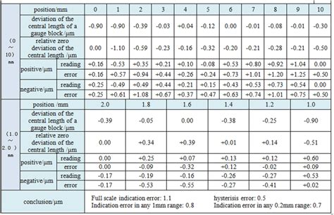 Data Of Tester For Dial Indicator Gauges Download Scientific Diagram