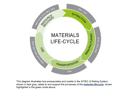 5 Site Design — Material Selection Diagram Quizlet