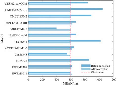 Mean Of Annual Precipitation Before And After Model Correction
