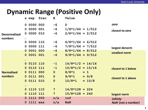 Ppt Data Representation Floating Point Csci 224 Ece 317 Computer Architecture Powerpoint