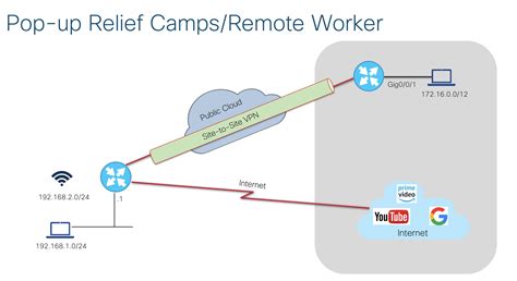 teleworker and microbranch solutions ios xe cisco community
