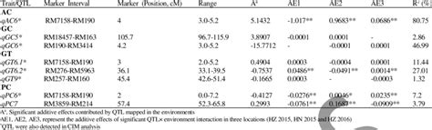 Qtls With Additive × Environment Interaction For Ac Gc Gt And Pc