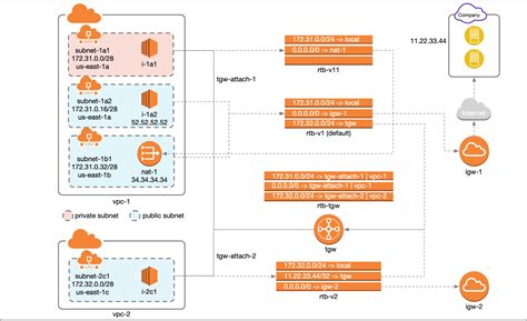 Fun With Aws Transit Gateways Sushil Kambampati