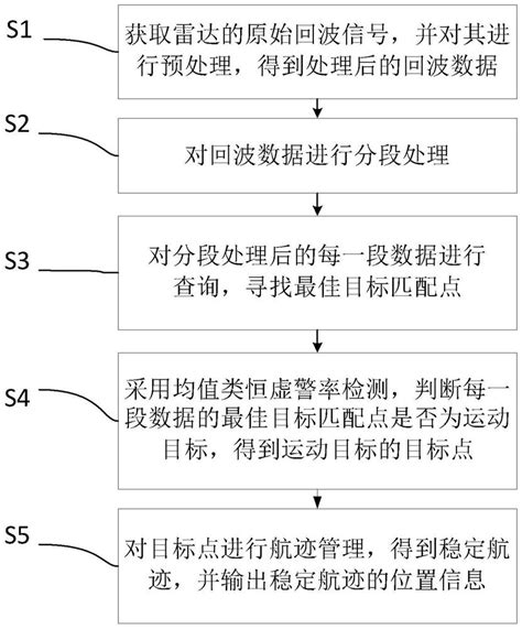 A Real Time Tracking Method For Radar Multi Moving Targets Eureka