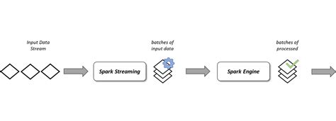 Apache Spark Discretized Streams Dstreams With Pyspark By Sercan