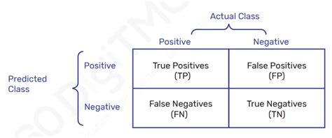 Important Model Evaluation Techniques 360digitmg