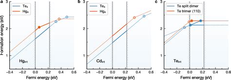 Figure 5 From Native Point Defects In Hgcdte Infrared Detector Material Identifying