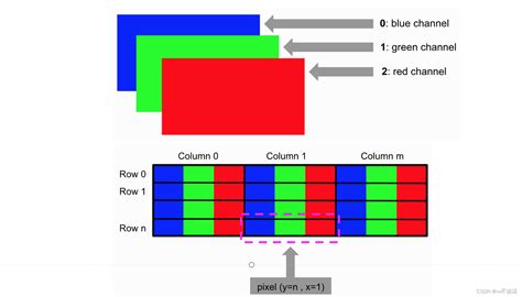 Opencv图像处理（一）