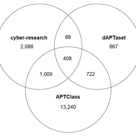 1 Number Of Overlapping Samples Between All Three Datasets Download