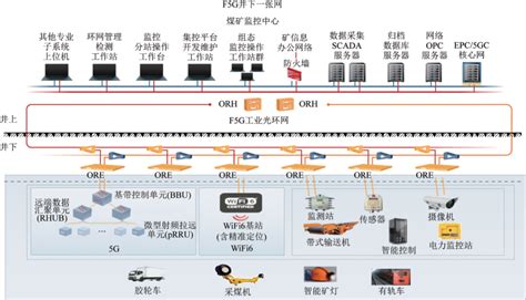 f5g技术在煤矿井下的应用 技术邻