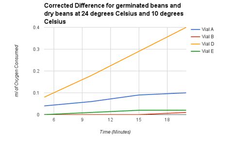Cellular Respiration Lab Brennan Garcias